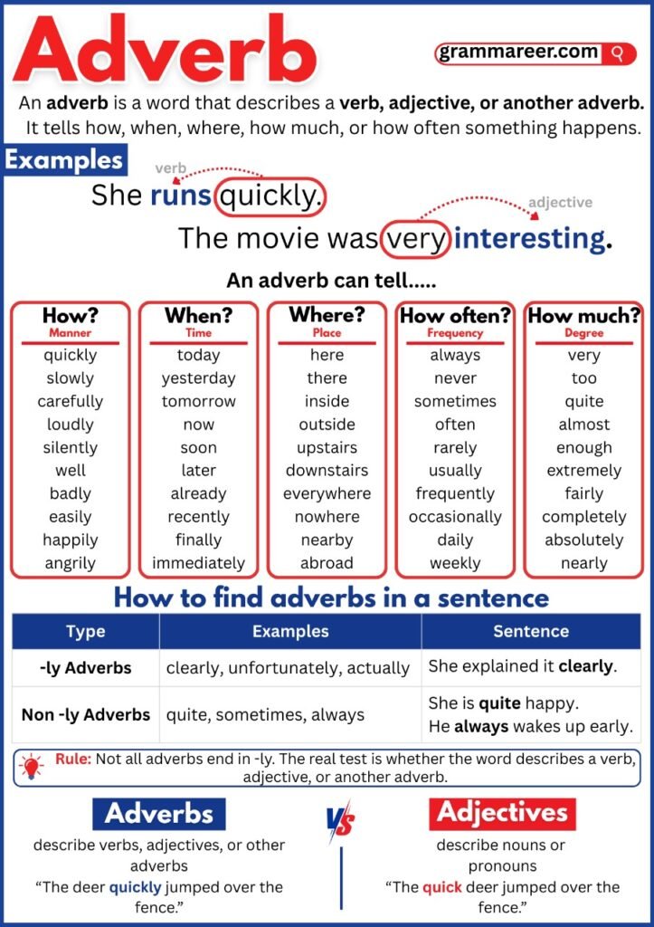 Adverbs: Definition, Types, Rules, and Examples