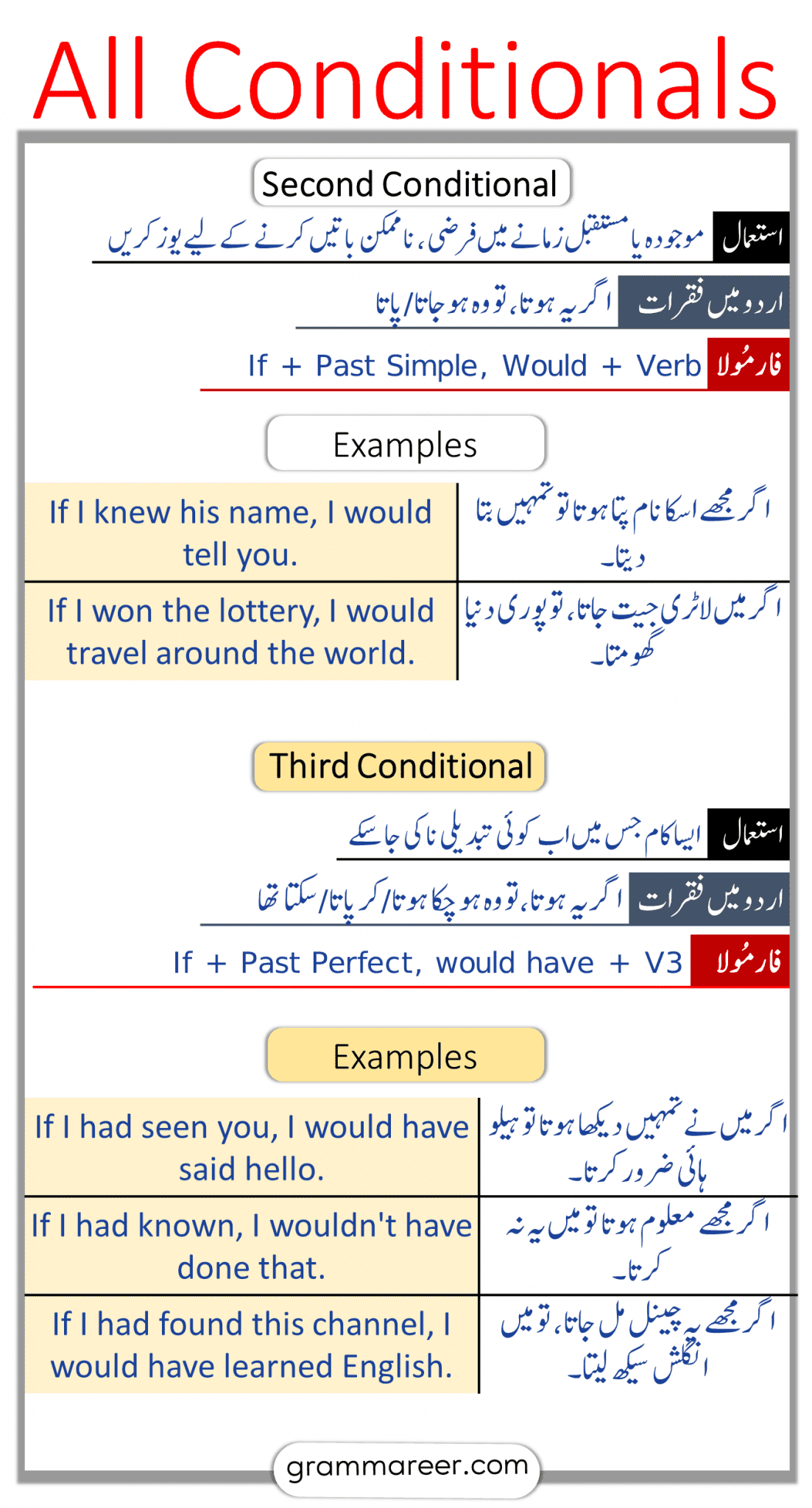 All Conditional Sentences Explained in Urdu - Grammareer