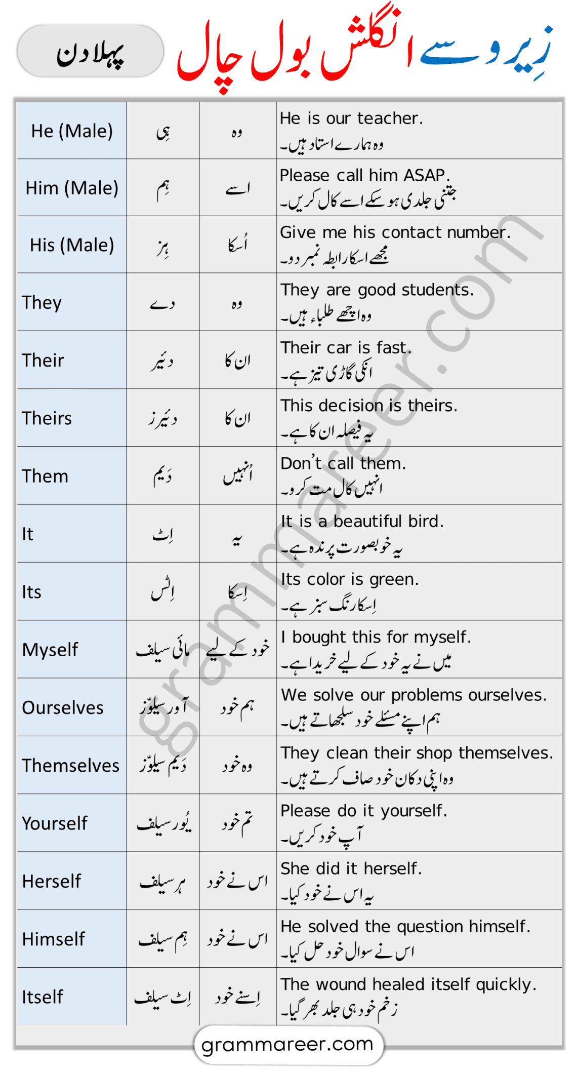 Spoken English Day 1 PDF | 33 Days Spoken English Course