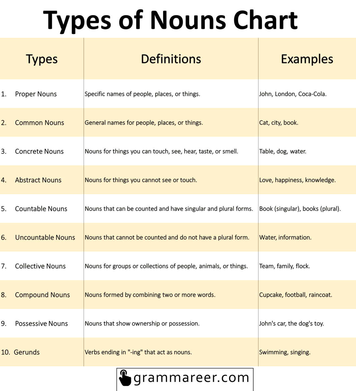 Types of Nouns Definitions and Examples - Grammareer