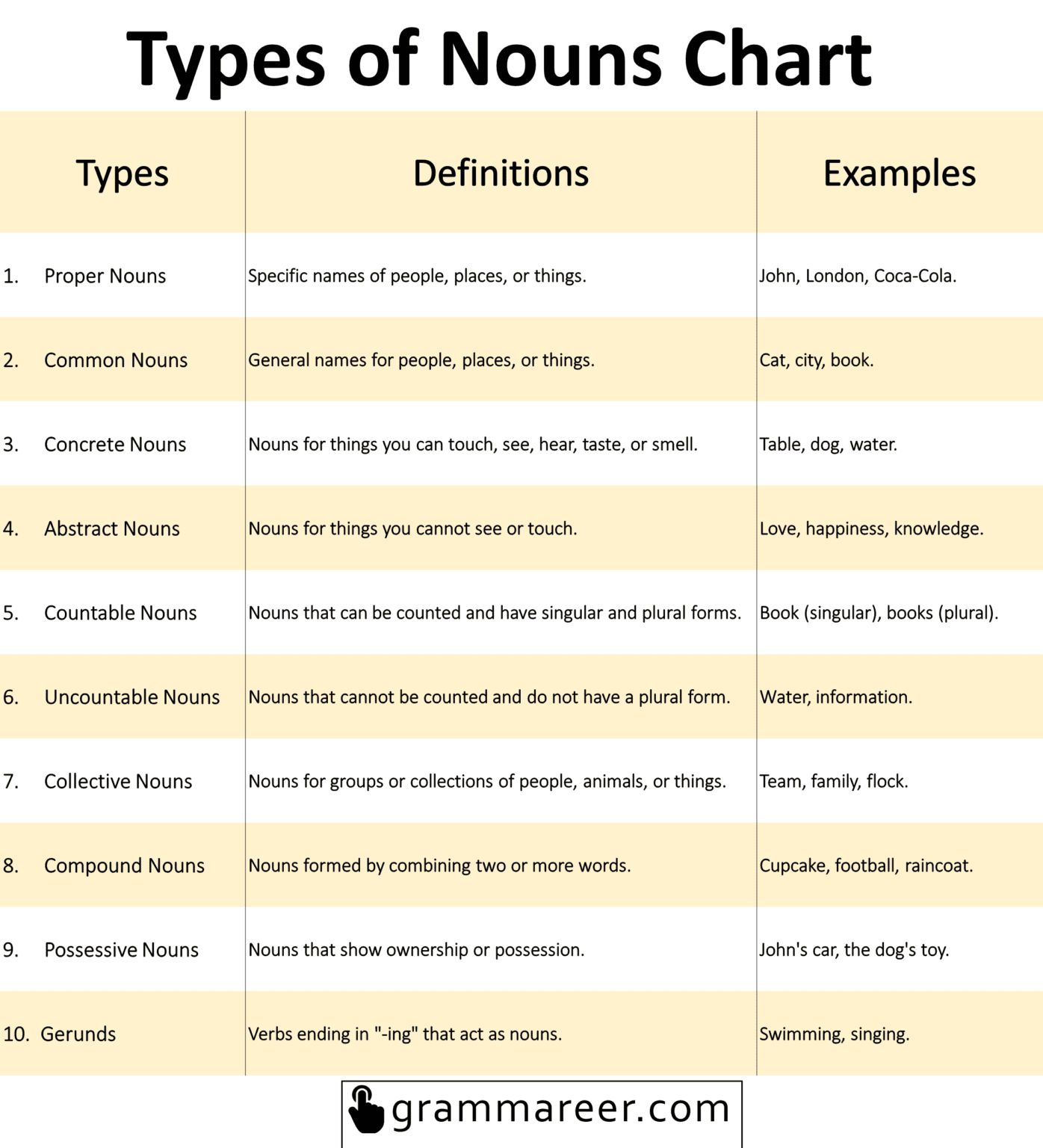 Types of Nouns Definitions and Examples - Grammareer