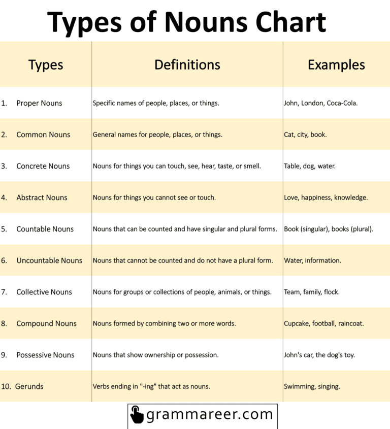 Types of Nouns Definitions and Examples - Grammareer