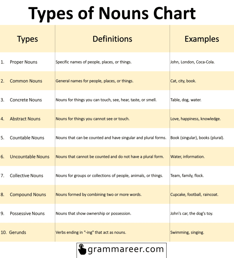 Types of Nouns Definitions and Examples - Grammareer