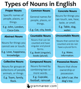 Types of Nouns Definitions and Examples - Grammareer