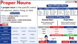 Proper Nouns: Definition, Rules, and Examples in English - Grammareer