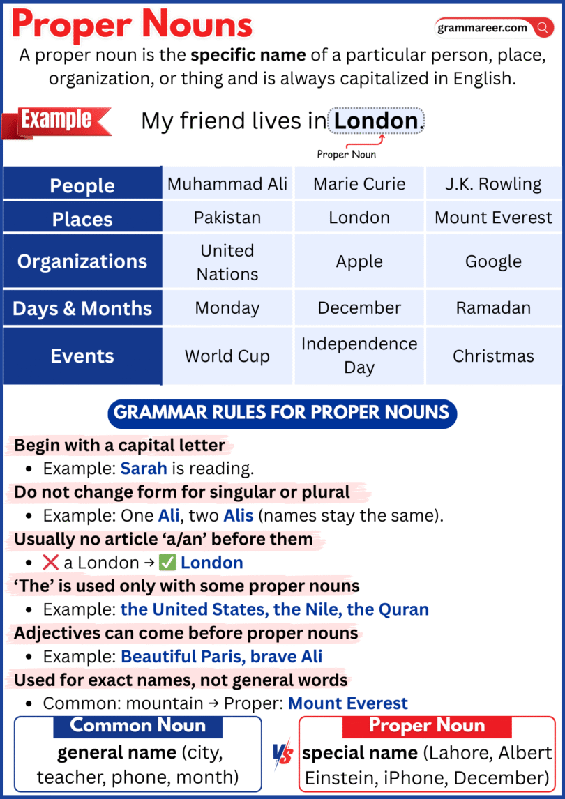 Proper Nouns: Definition, Rules, and Examples in English - Grammareer