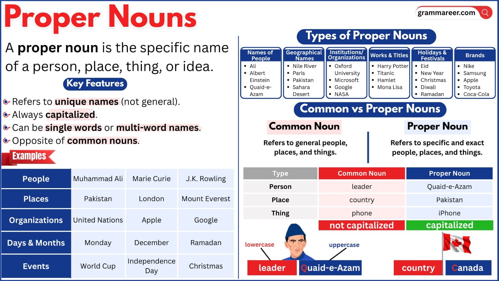 Proper Nouns Definition Rules And Examples In English Grammareer