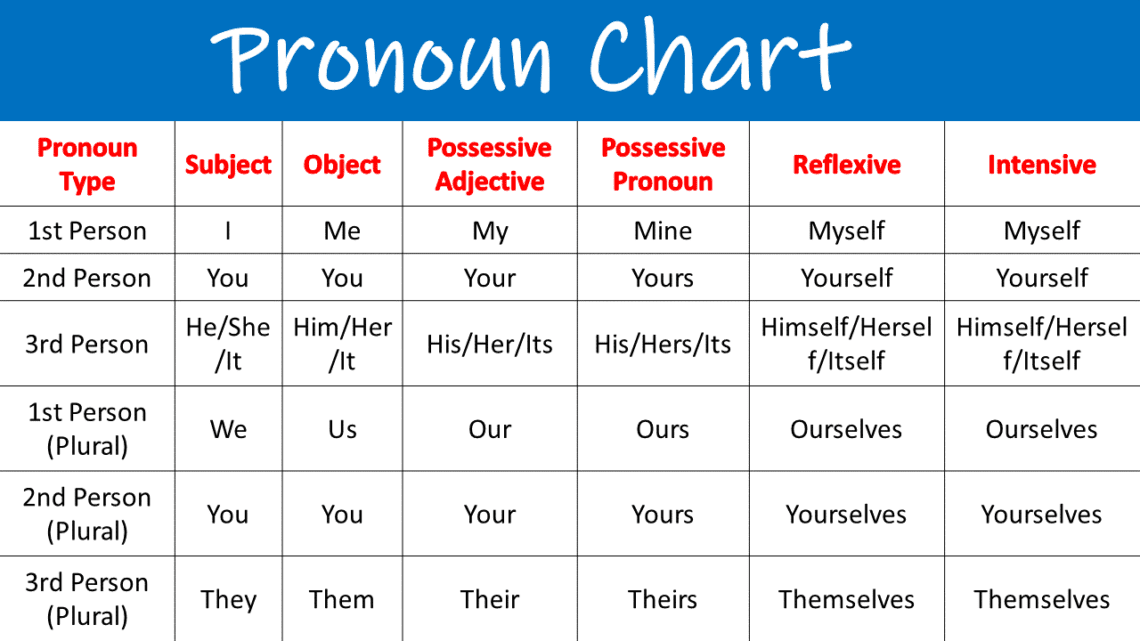 10 Kinds of Pronouns with Definition and Examples - Grammareer