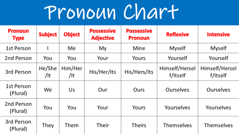 10 Kinds of Pronouns with Definition and Examples - Grammareer