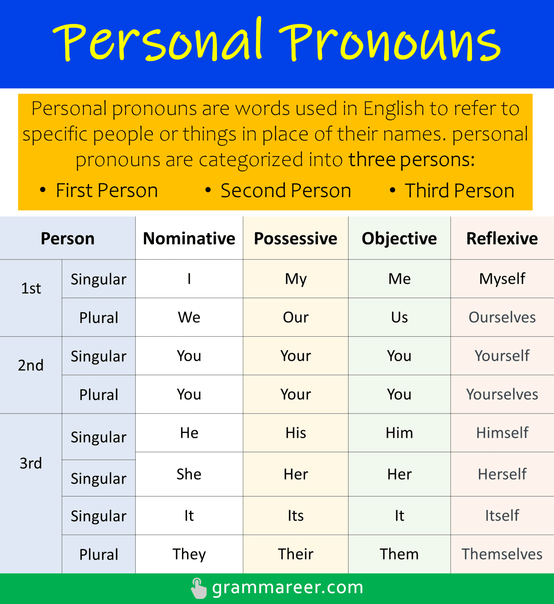 Personal Pronouns Definition and Examples in English - Grammareer