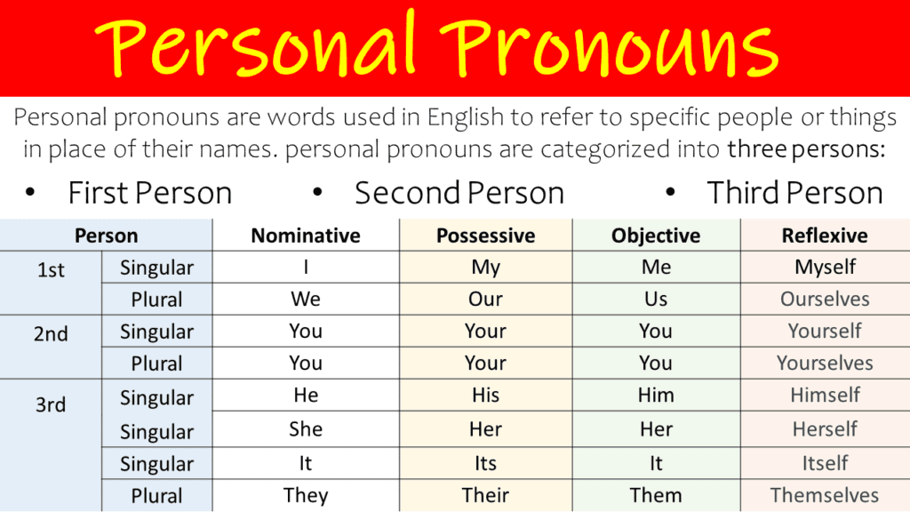 Personal Pronouns Definition and Examples in English - Grammareer