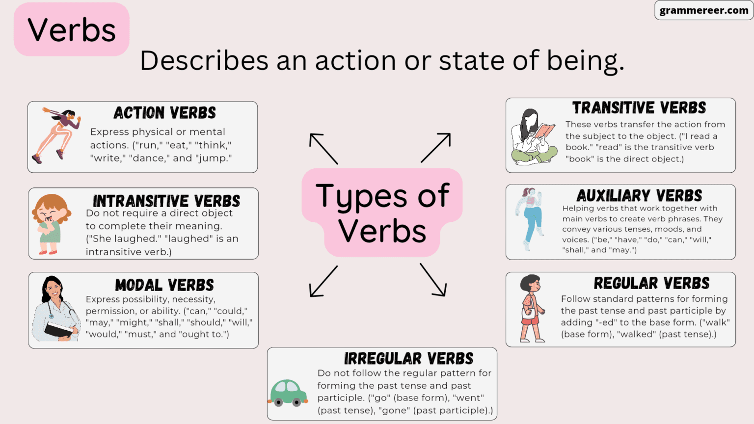 Types of Verbs with Examples in English - Grammareer