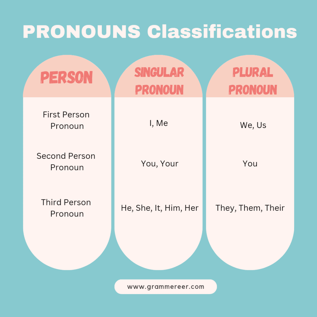 Types of Pronouns in English with Examples - Grammareer