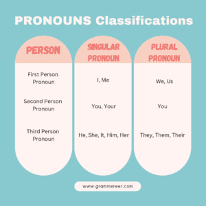 Types of Pronouns in English with Examples - Grammareer