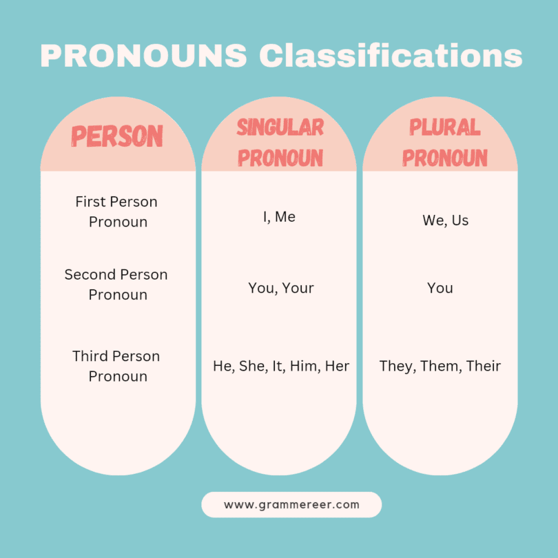 Types of Pronouns in English with Examples - Grammareer