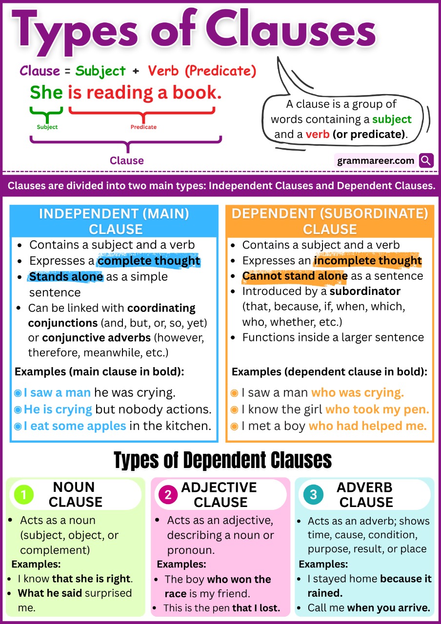 Types of Clauses: Definition, Rules, and Examples - Grammareer