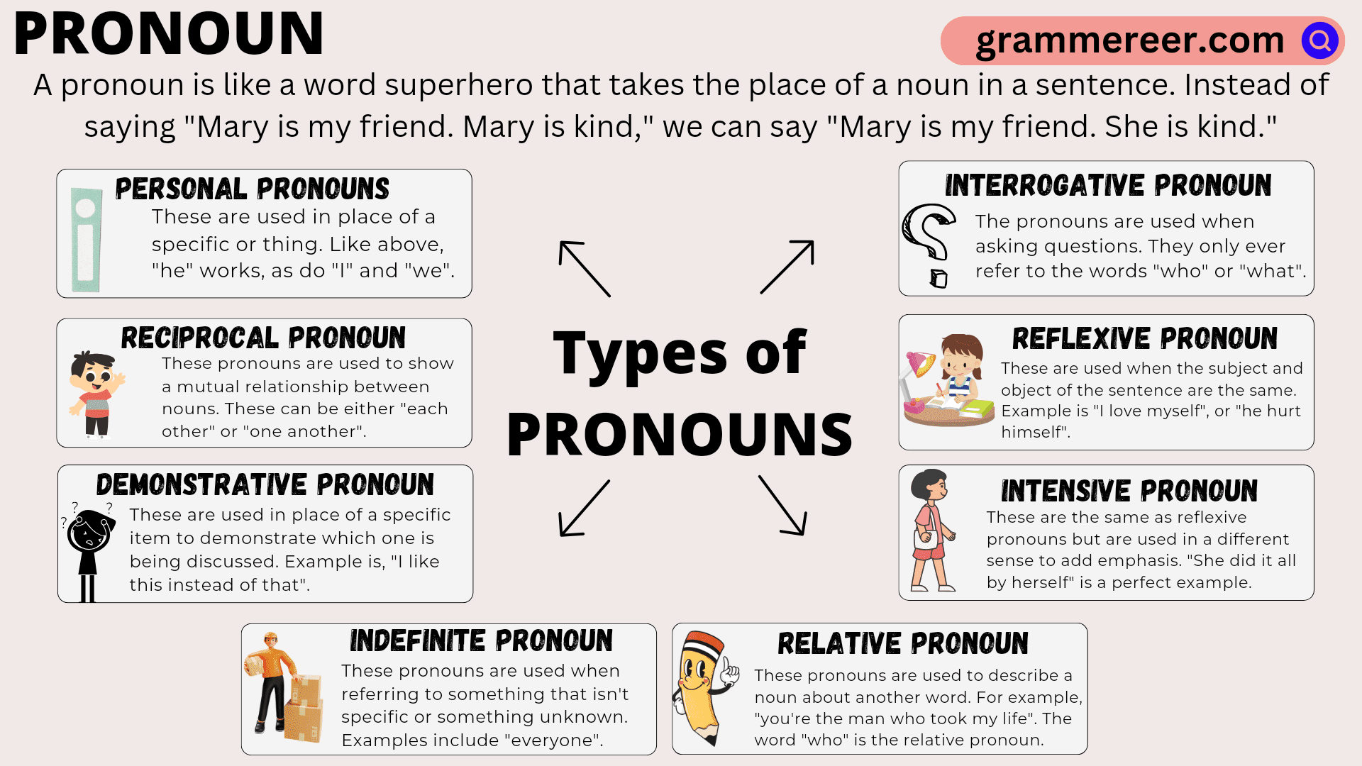 Types of Pronouns in English with Examples - Grammareer