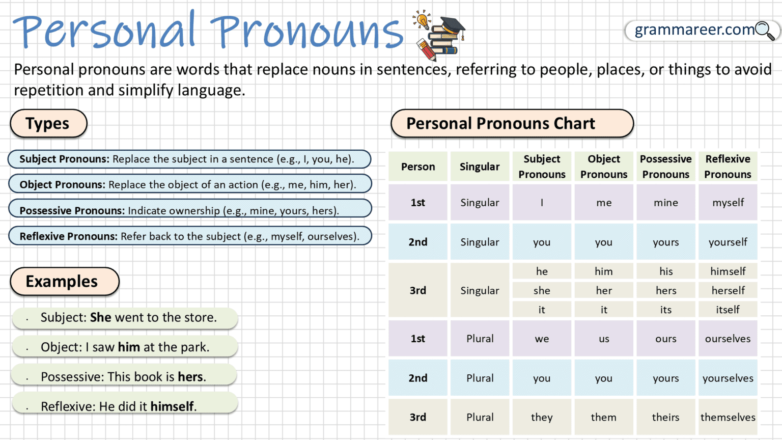 Personal Pronouns in English with Examples - Grammareer