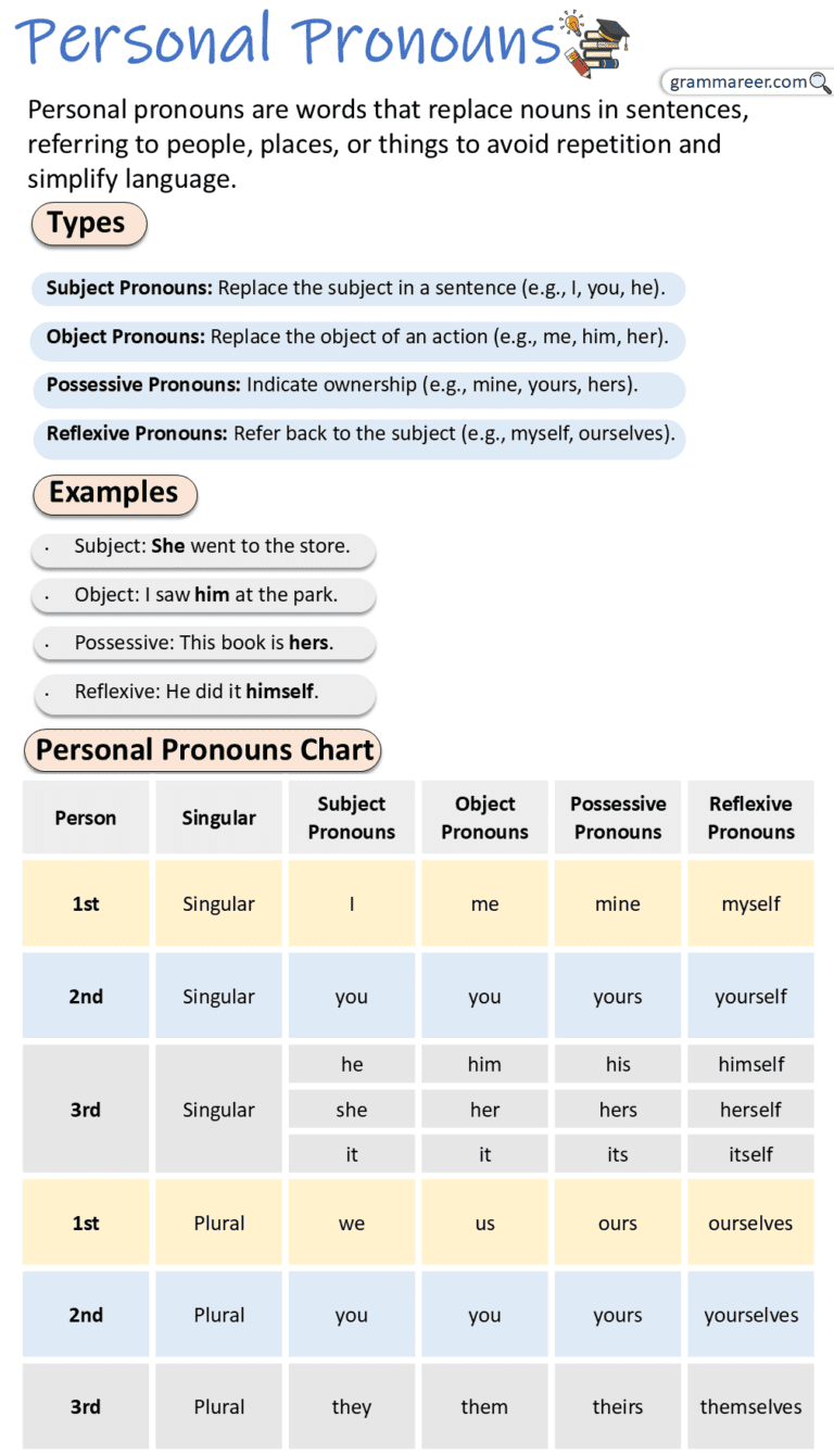 Personal Pronouns in English with Examples - Grammareer