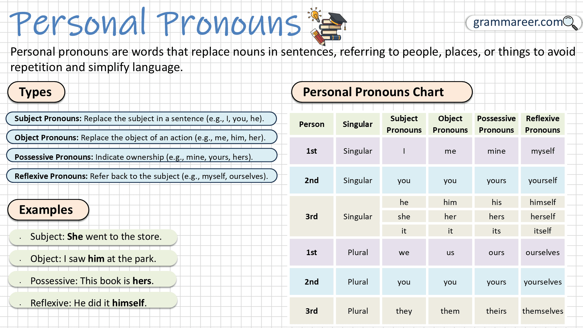Personal Pronouns in English with Examples - Grammareer