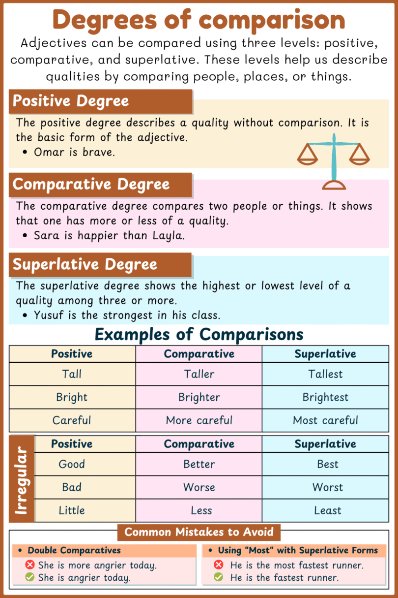 Degrees of Comparison of Adjectives with Examples - Grammareer