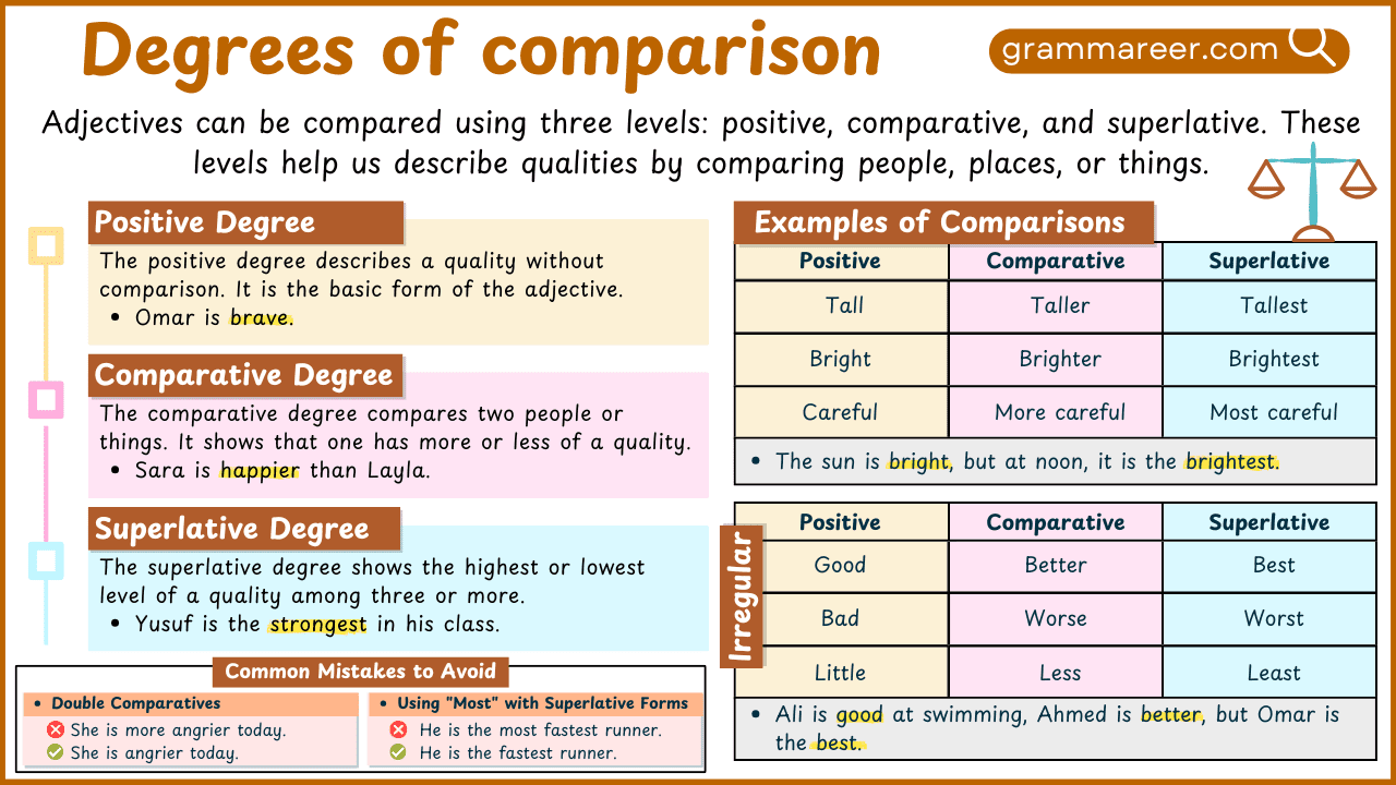 Degrees of Comparison of Adjectives with Examples - Grammareer