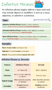 Infinitive Phrase in English with Examples - Grammareer