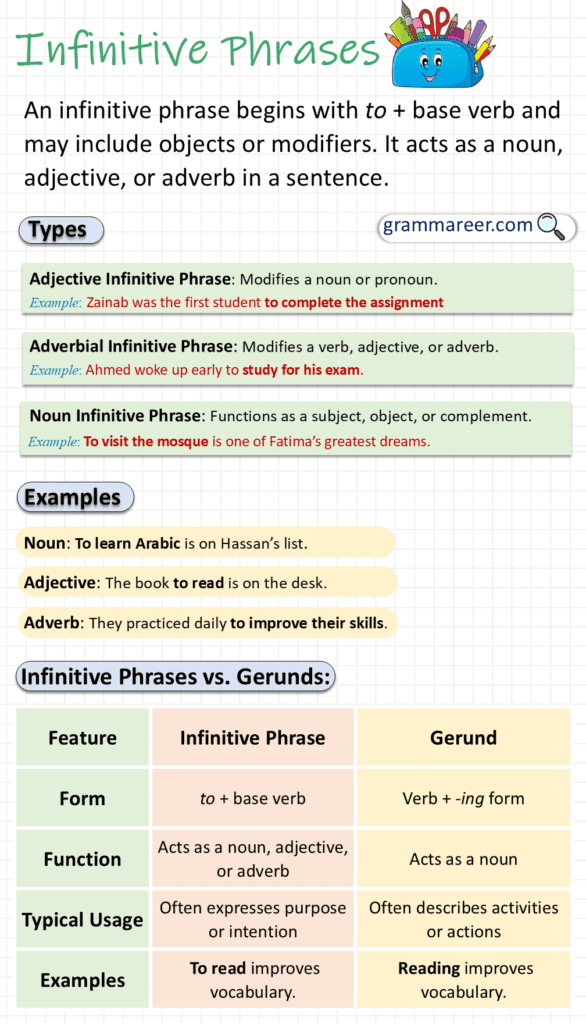 Infinitive Phrase in English with Examples - Grammareer