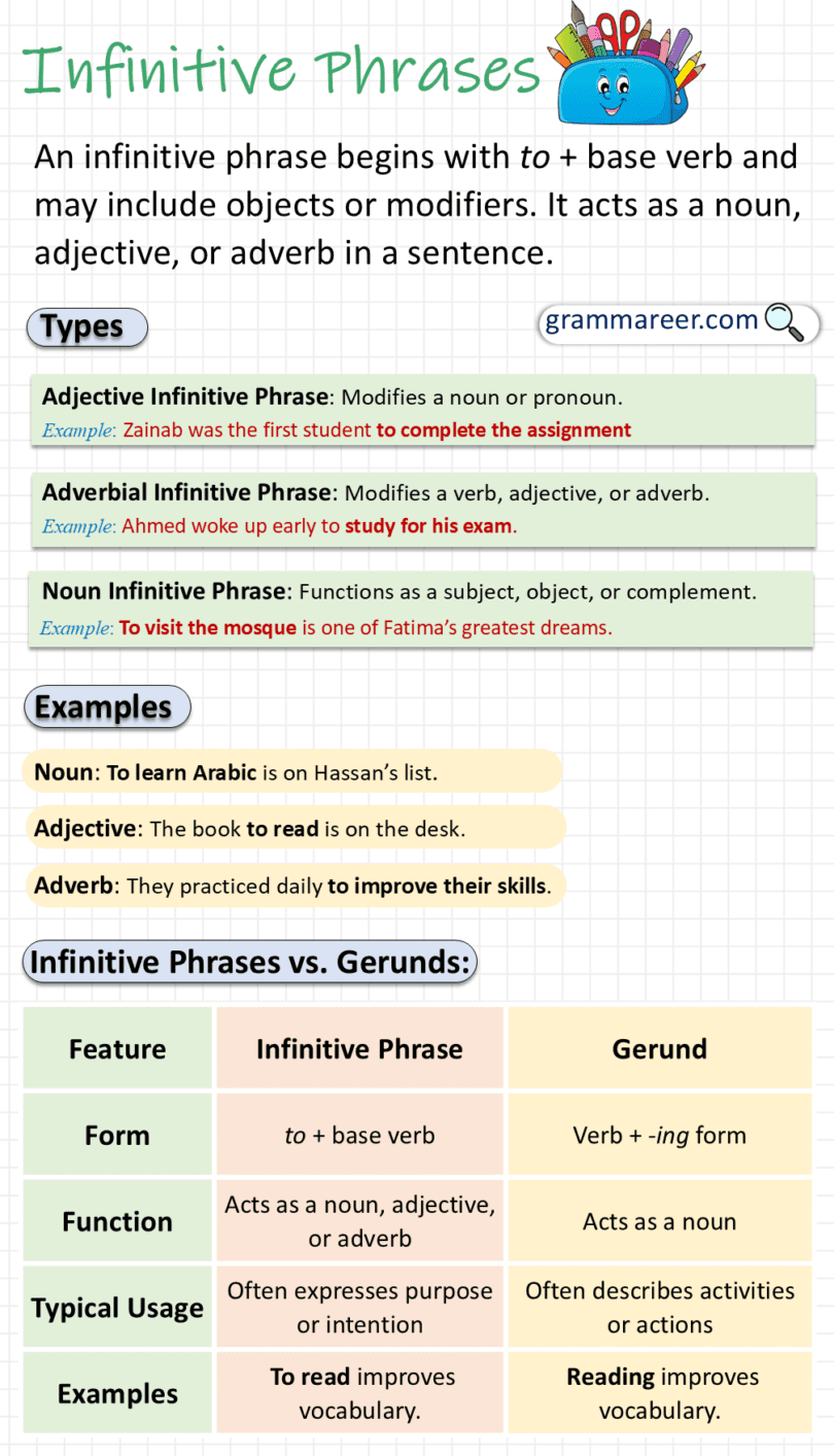 Infinitive Phrase in English with Examples - Grammareer