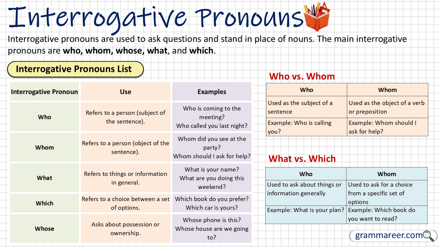 Interrogative Pronouns in English with Examples - Grammareer