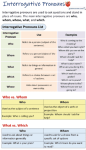 Interrogative Pronouns in English with Examples - Grammareer