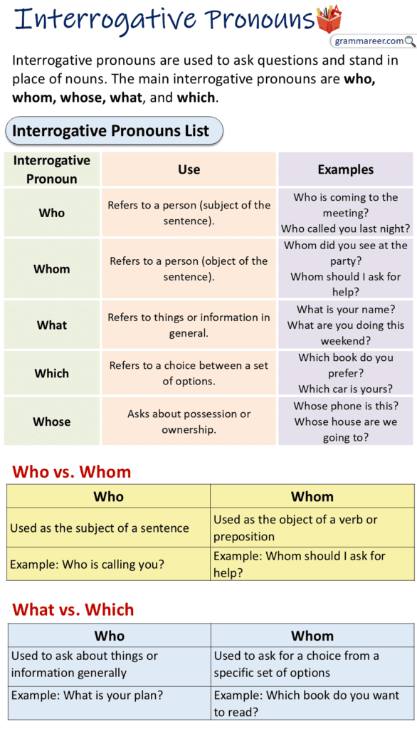 Interrogative Pronouns in English with Examples - Grammareer