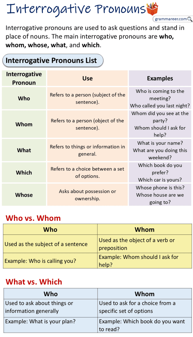 Interrogative Pronouns in English with Examples - Grammareer