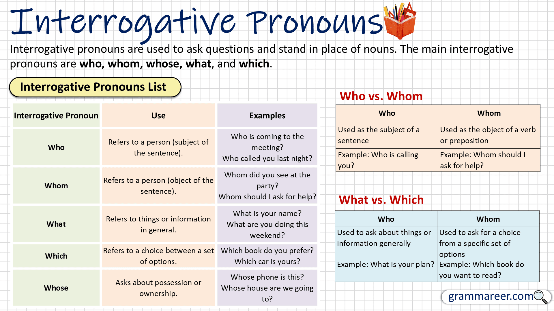 Interrogative Pronouns in English with Examples - Grammareer