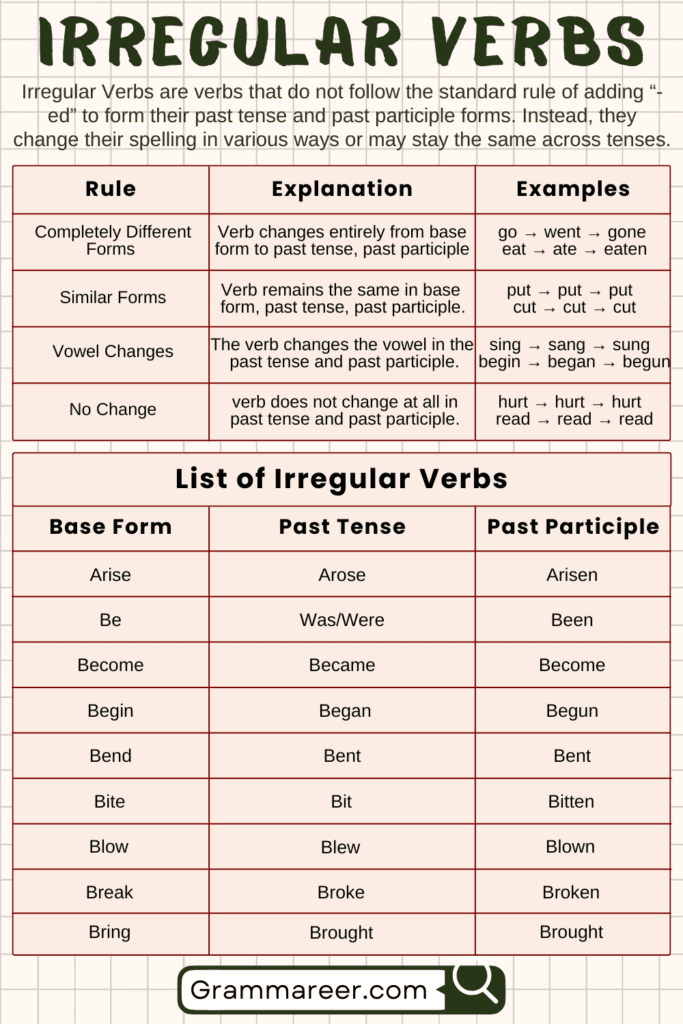 Regular and Irregular Verbs in English with Examples - Grammareer