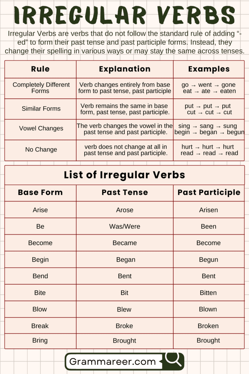 Regular and Irregular Verbs in English with Examples - Grammareer