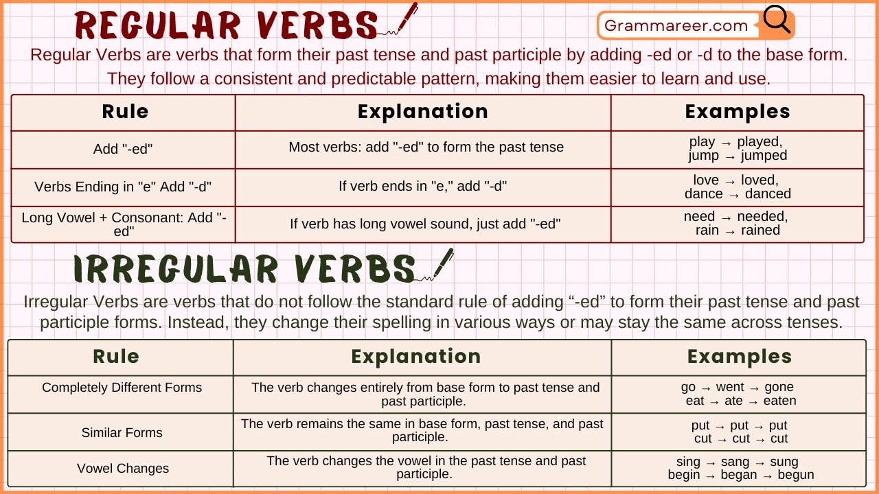 Regular and Irregular Verbs in English with Examples - Grammareer