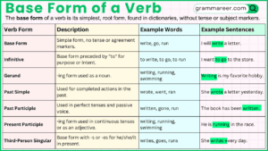 Base Form of a verb in English: Explanation and Examples