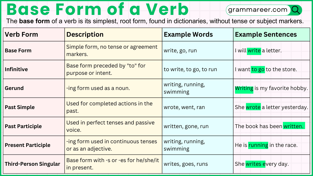 Base Form of a verb in English: Explanation and Examples