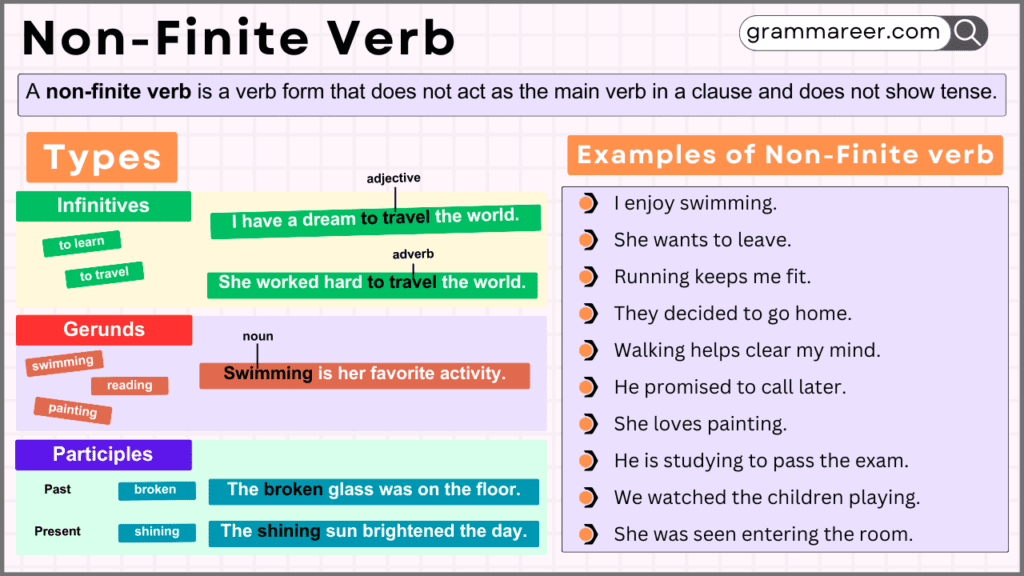 Non-Finite Verbs: Definition, Types, Uses with Examples Non-Finite Verbs: Definition, Types, Uses with Examples