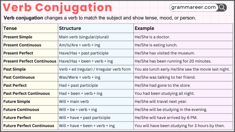 Verb Conjugation: Definition, Explanation and Examples