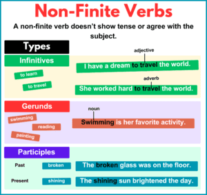 Non-Finite Verbs: Definition, Types, Uses with Examples