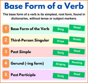 Base Form of a verb in English: Explanation and Examples