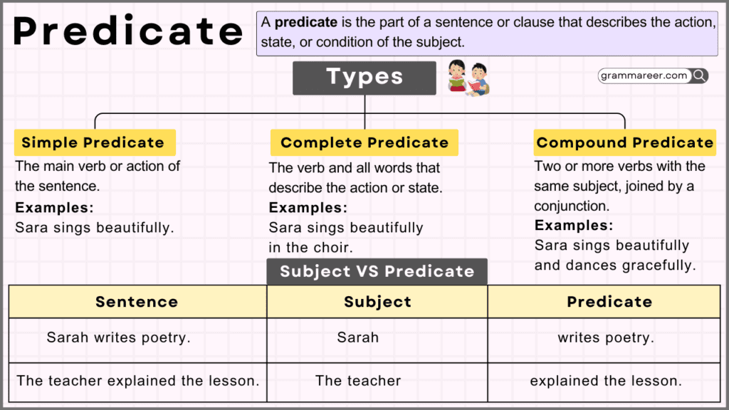 What is Predicate? Definition, Types, and Examples