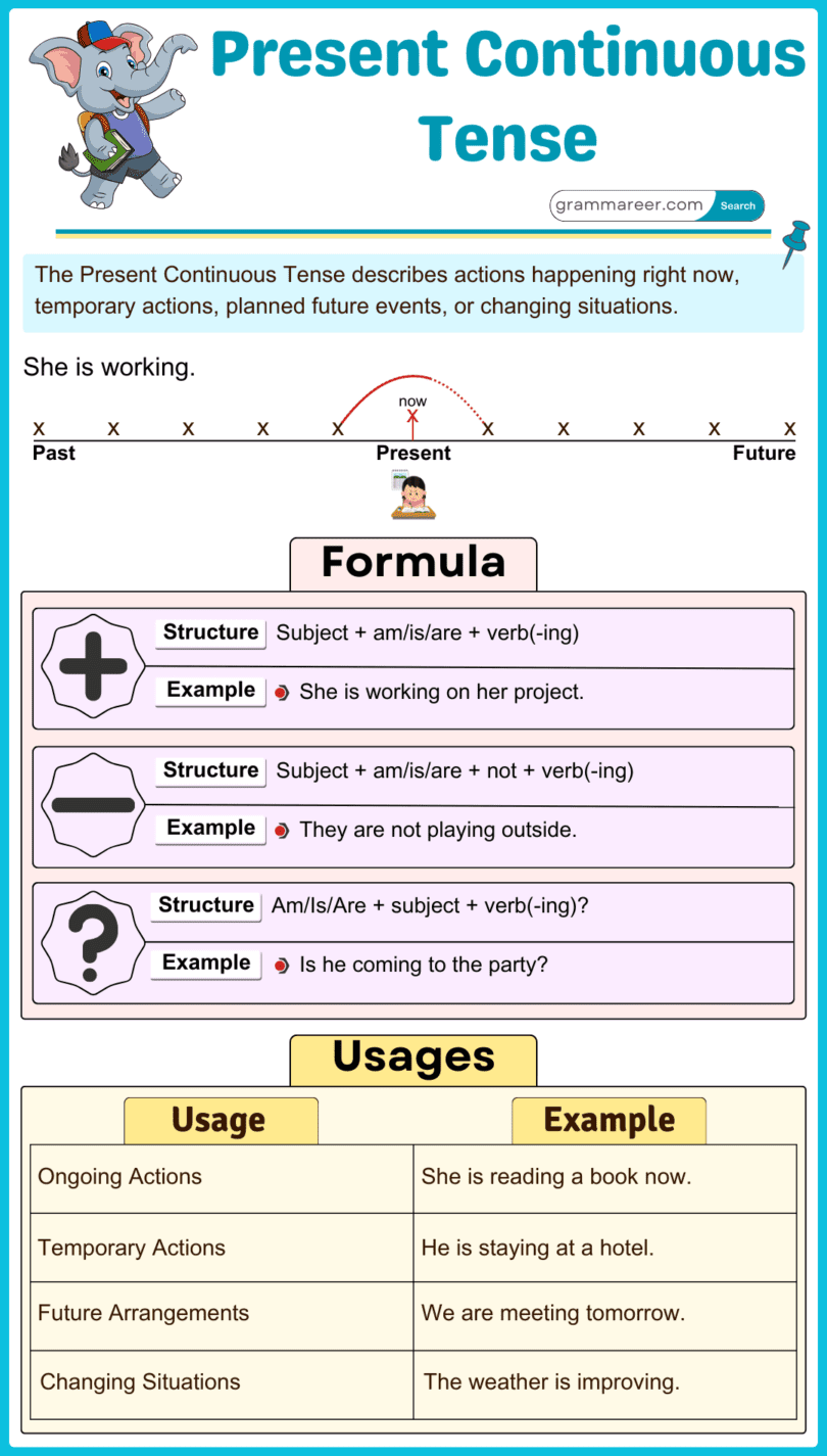 Present Continuous Tense: Usages with examples