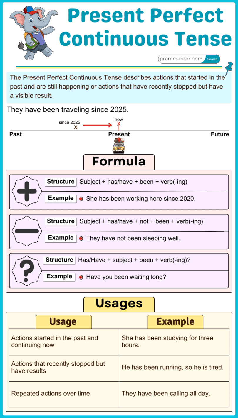 Present Perfect Continuous Tense: Structure, Uses with examples