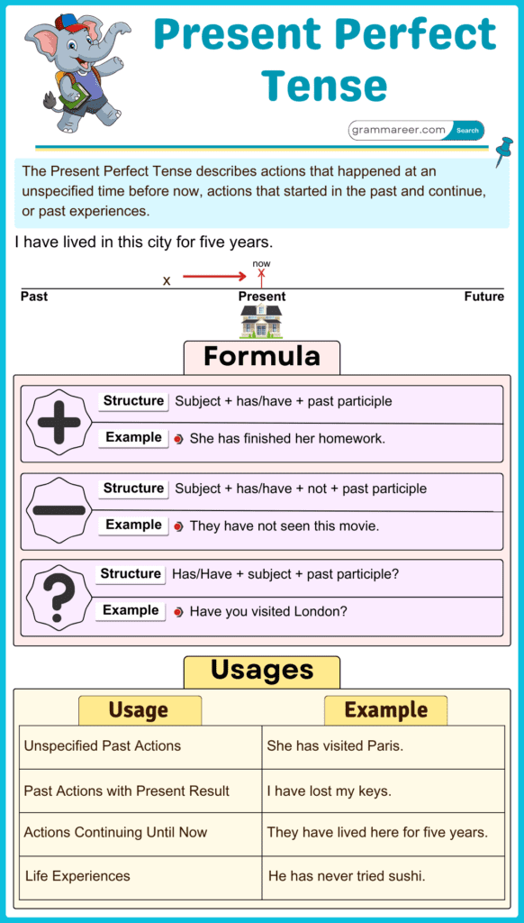 Present Perfect Tense: Uses and examples