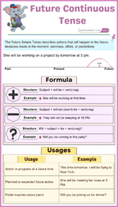 Future Continuous Tense: Uses and Structure with Examples