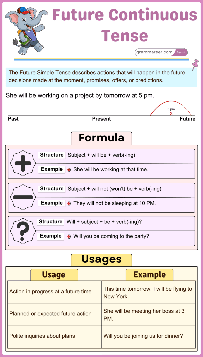 Future Continuous Tense: Uses and Structure with Examples