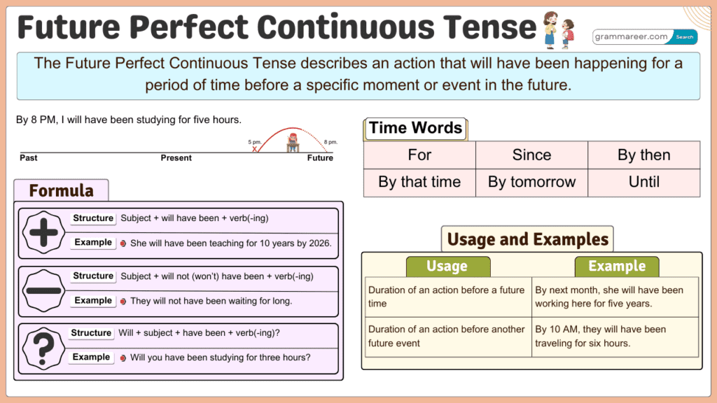 Future Perfect Continuous Tense: Rules and Explanation